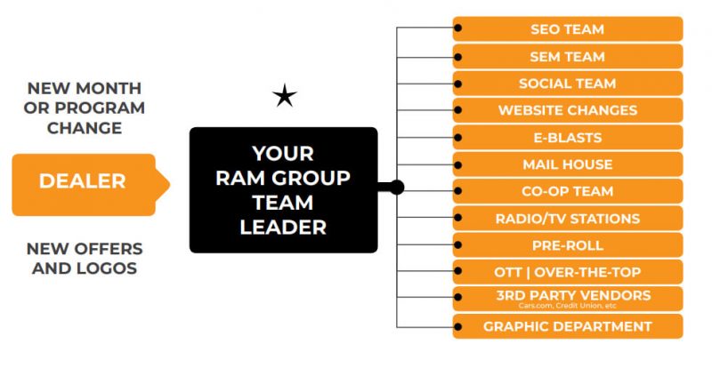 Auto Marketing Services Offered at The RAM Group